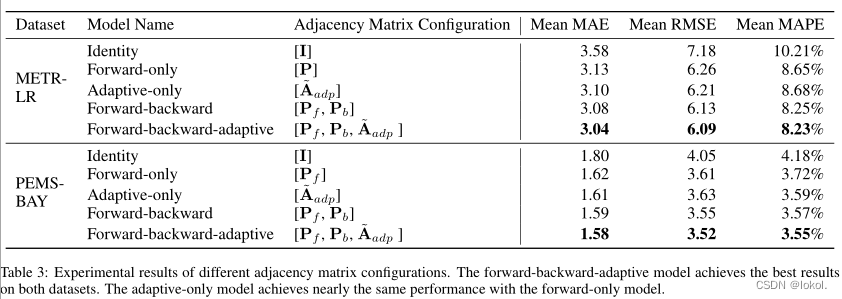 【论文笔记】Graph WaveNet for Deep Spatial-Temporal Graph Modeling_gwn模型-CSDN博客