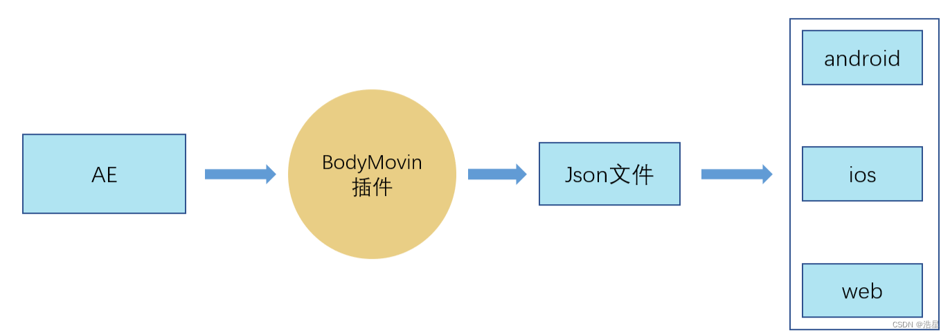 vue3+lottie的使用神器：vue3-lottie (electron也适用)-CSDN博客