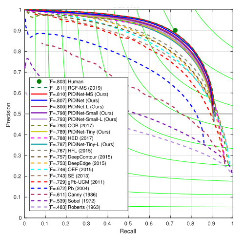 【论文阅读】2021-(Pidinet)Pixel Difference Networks for Efficient Edge Detection-CSDN博客
