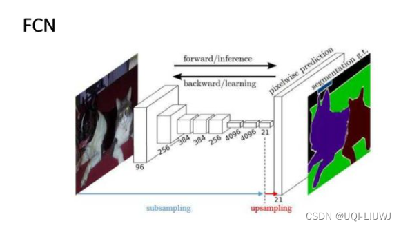 机器学习笔记： Upsampling, FCN, DeconvNet，U-Net, U-net variant-CSDN博客