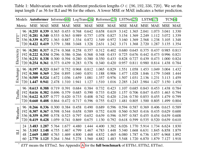 Transformer的理解与代码实现—Autoformer文献阅读_transformer模型与autoformer模型对比学习-CSDN博客