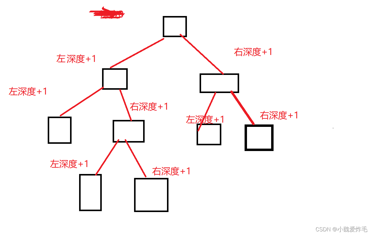 求二叉树的深度_6-1 求二叉树的深度-CSDN博客