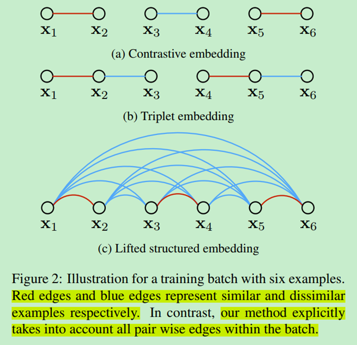 度量学习DML之Lifted Structure Loss-CSDN博客