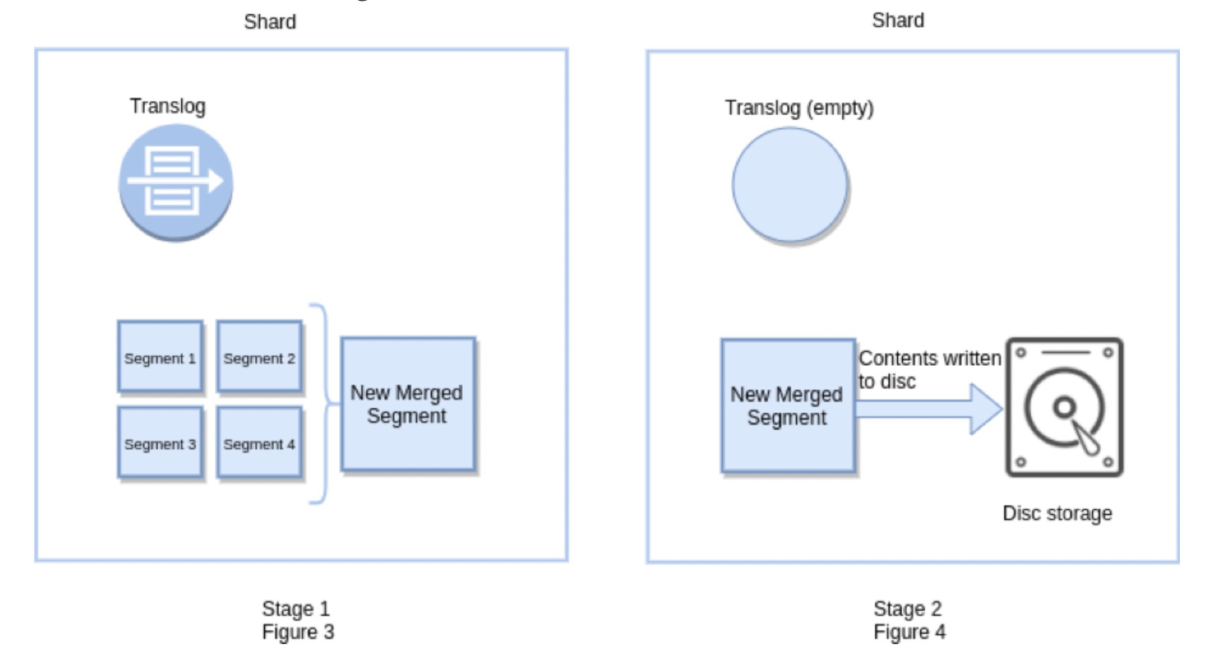 ElasticSearch深入浅出_为什么要分translog buffer和 memory buffer?-CSDN博客
