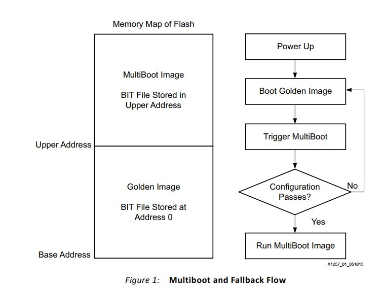 Xilinx Fpga 配置流程及multiboot功能介绍追风听雨者的博客 Csdn博客 