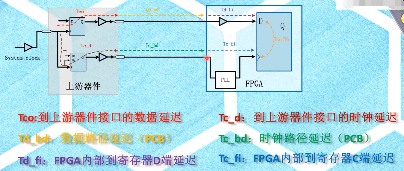 Vivado timing constraint input delay (set_input_delay) - Programmer Sought