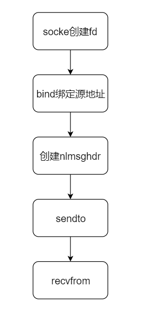 内核与用户空间的通信实现—netlink_netlink socket-CSDN博客
