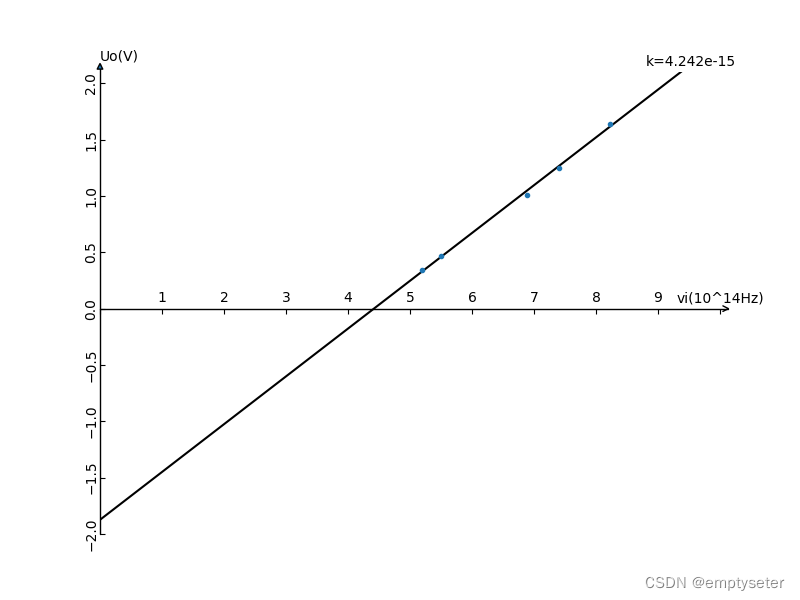 光学实验-光电效应（matplotlib）_一定光强光电管伏安特性曲线-CSDN博客