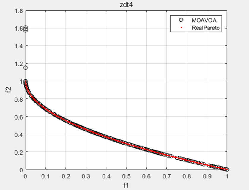 多目标优化算法：多目标非洲秃鹫优化算法MOAVOA（提供Matlab代码）-CSDN博客
