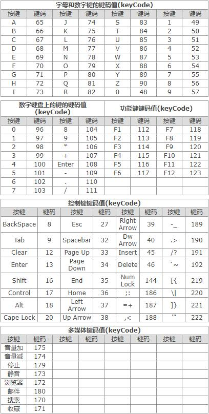 JS键盘键值KeyCode表_js esc code-CSDN博客