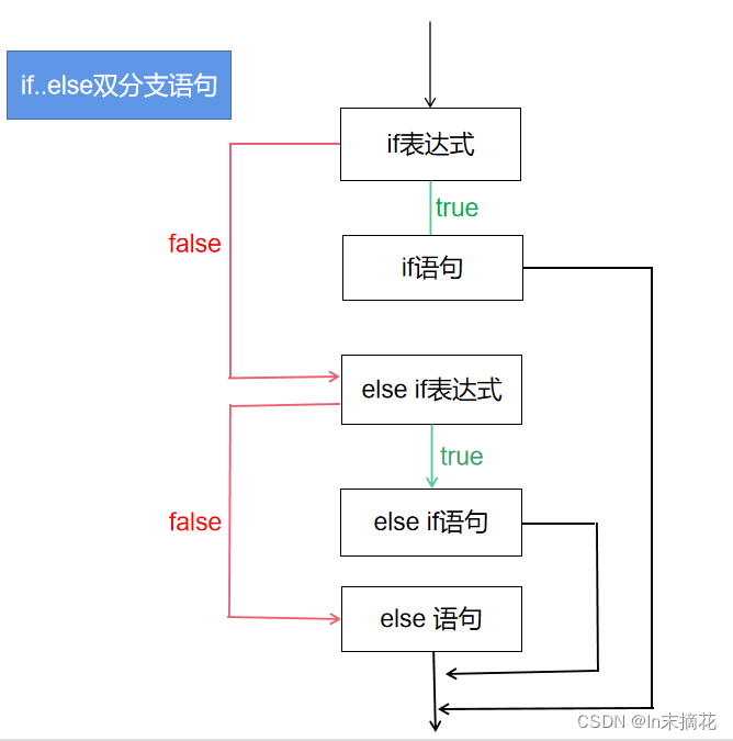 if和switch语句学习笔记_switch(false)-CSDN博客