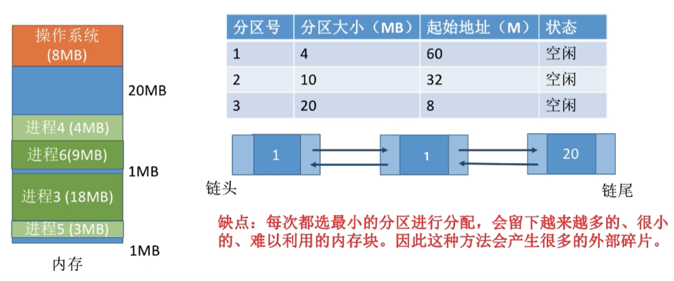 【王道操作系统】315 动态分区分配的四种算法首次适应算法、最佳适应算法、最坏适应算法、邻近适应算法首次适应算法最佳适应算法最坏适应算法 Csdn博客