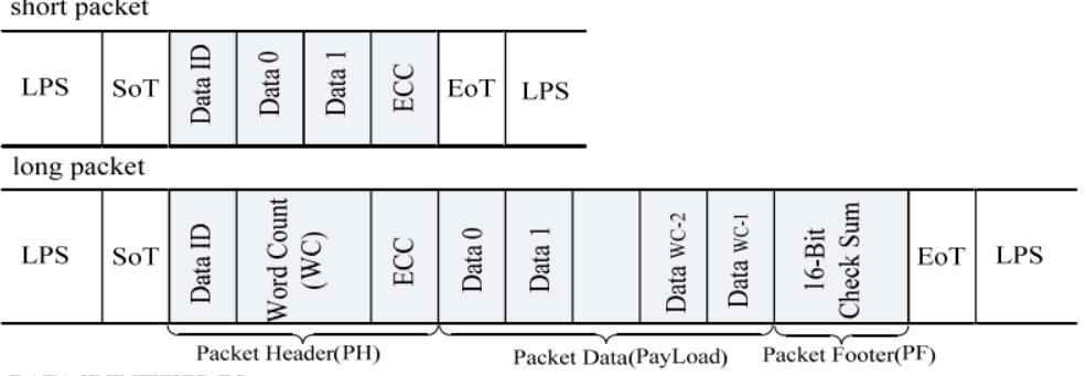 MIPI DSI-2 协议解析_dsi协议版本发展-CSDN博客