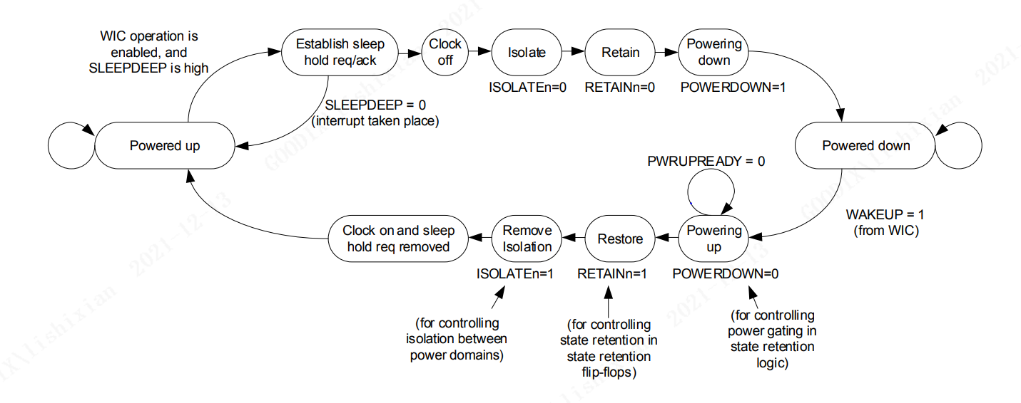 WIC(wake-up interrupt controller)介绍_arm wic-CSDN博客