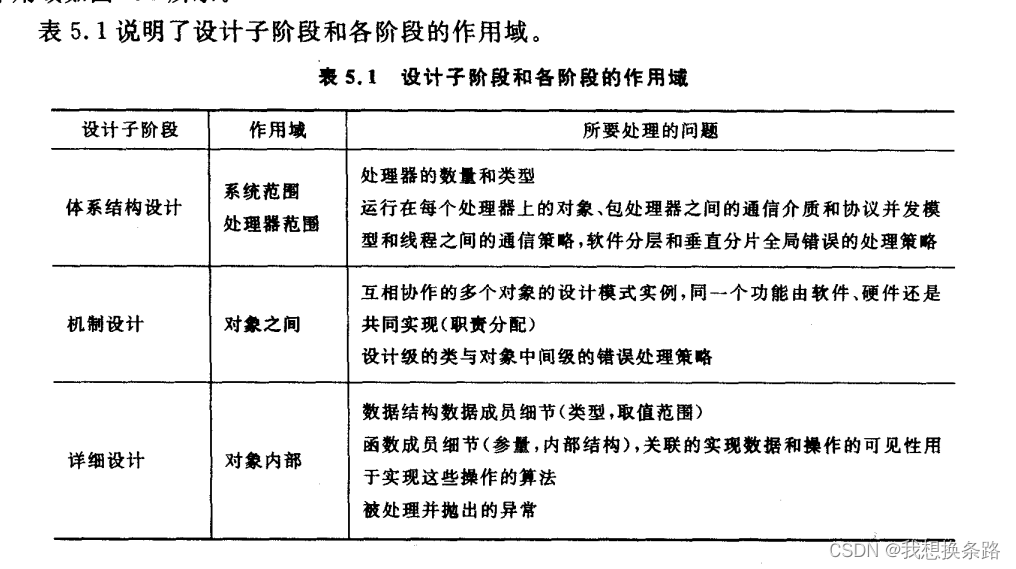 面向对象的嵌入式系统开发5 面向对象的嵌入式系统设计嵌入式 面向对象 Csdn博客