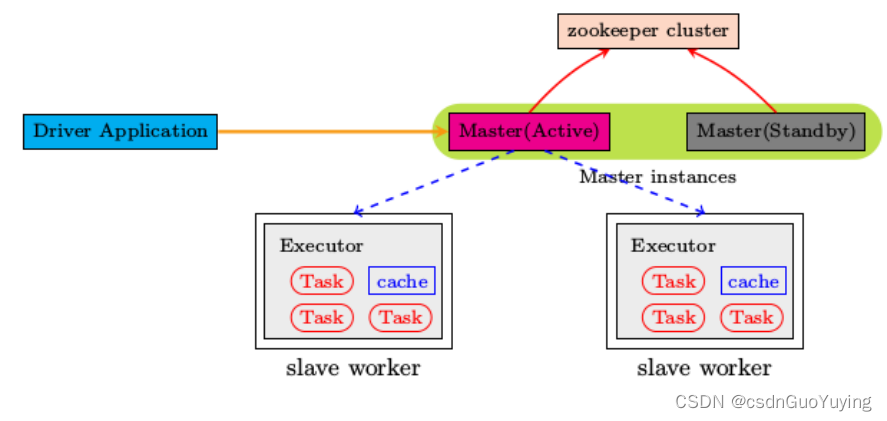 【spark分布式内存计算框架——spark 基础环境】5 Spark Standalone集群(下)web Ui 监控
