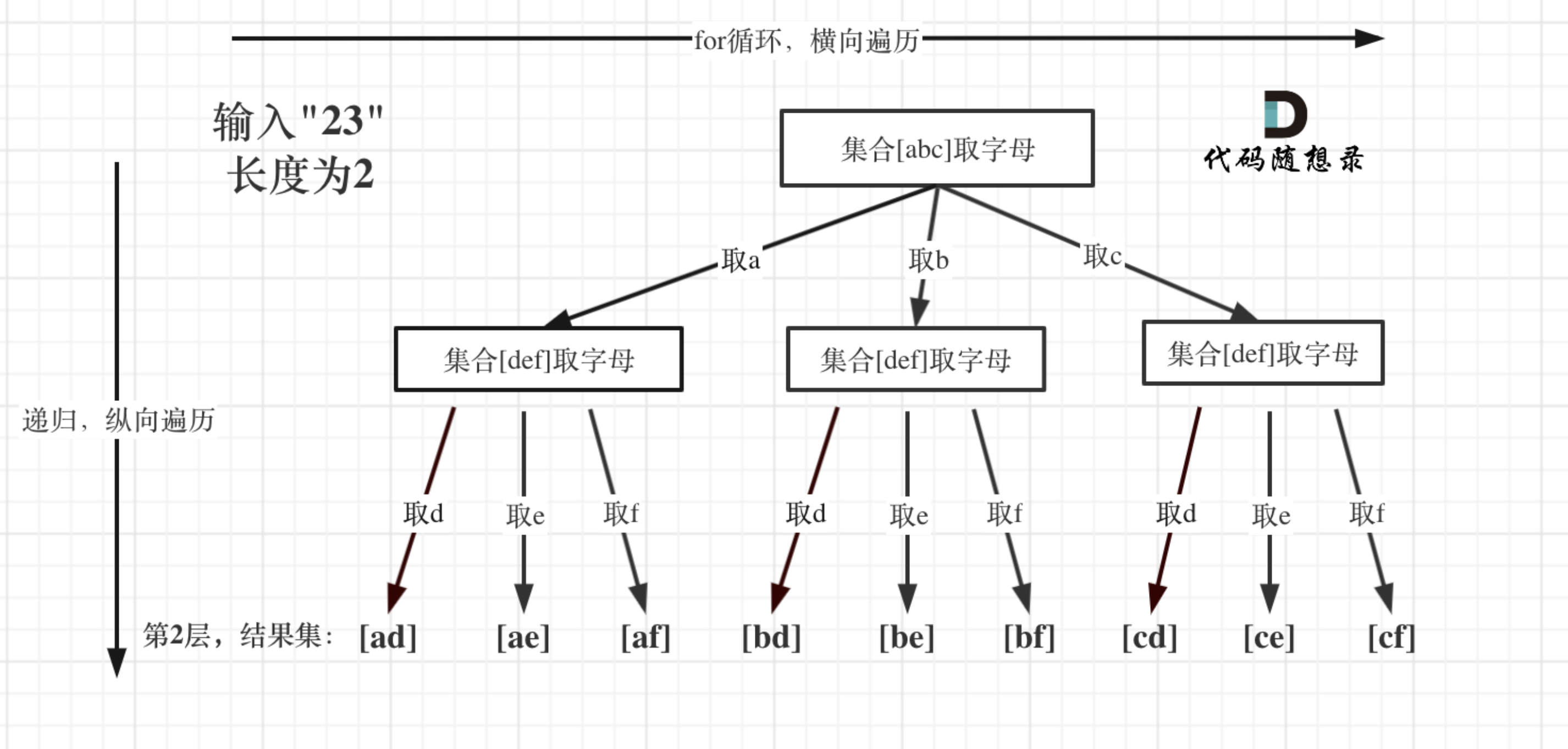 Leetcode刷题:17电话号码的字母组合 Csdn博客