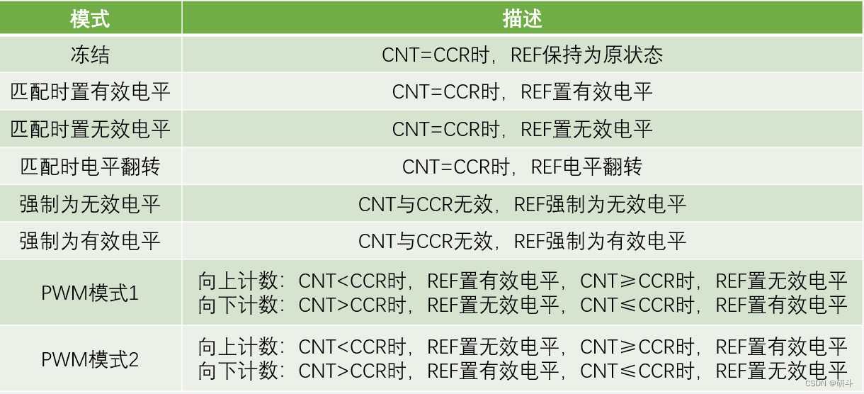 Stm32 Pwm输出 Stm32 Tim2 Pwm Csdn博客