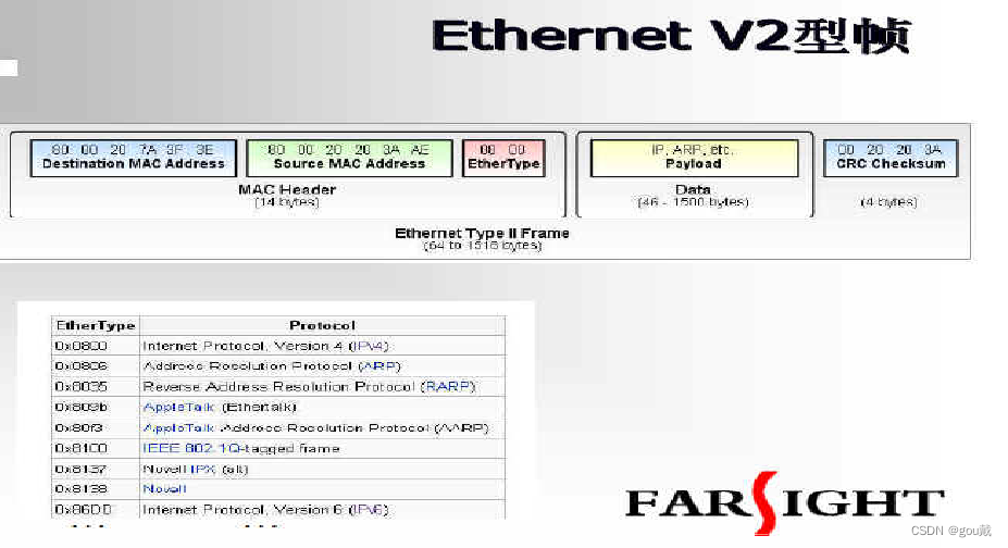 lv6 网络编程（7）TCP/IP协议原理_ip头和eth头-CSDN博客