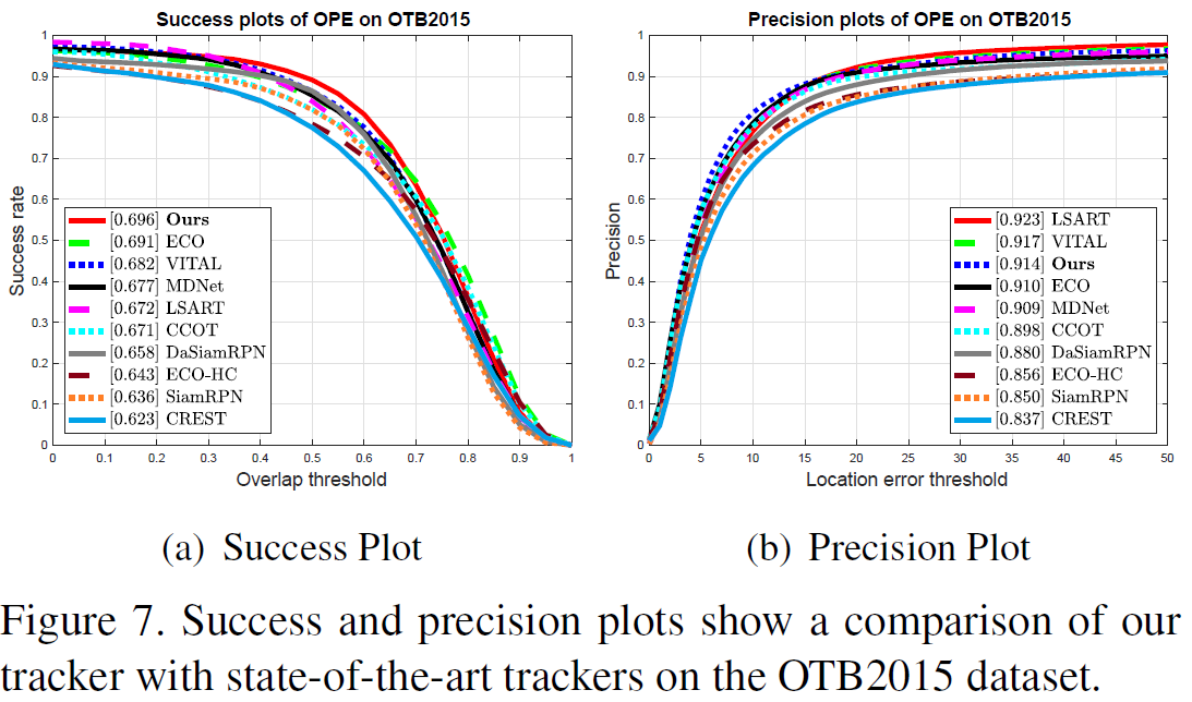 [VOT1](2019CVPR)SiamRPN++: Evolution of Siamese Visual Tracking with Very Deep Networks-CSDN博客