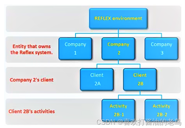 Reflex WMS入门系列十一：Environment Structure_wms怎么制作组织结构图-CSDN博客