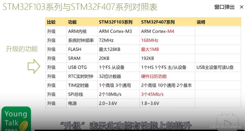 STM32笔记-F407和F103对比_stm32f103和f407区别-CSDN博客