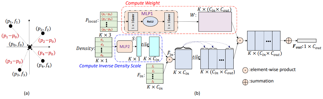 【论文阅读】3D点云 -- PointConv: Deep Convolutional Networks on 3D Point Clouds-CSDN博客