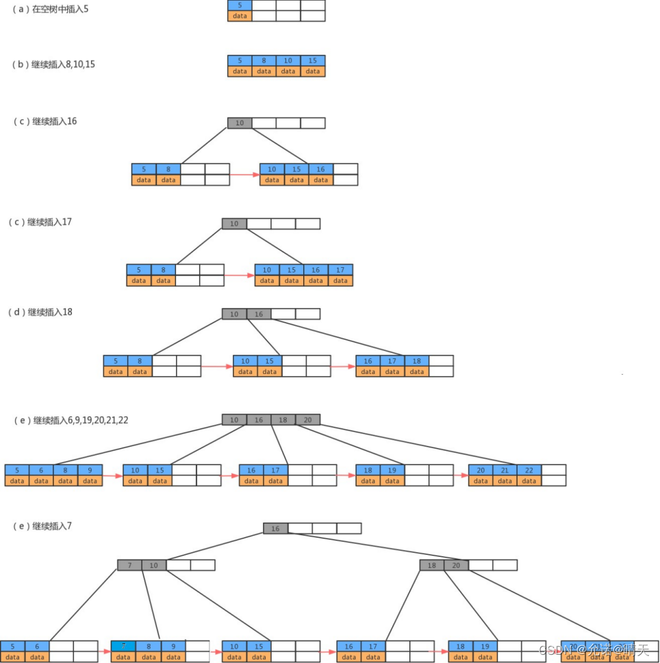 数据结构——b树和b树 Csdn博客