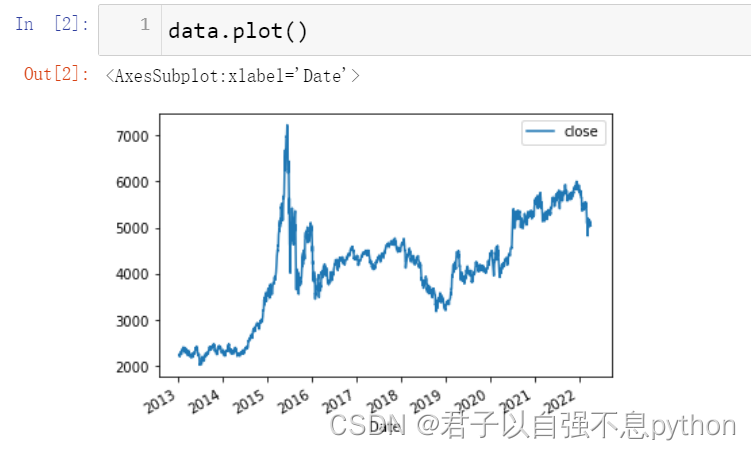 Python金融分析小知识7——股票收盘价曲线可视化可视化统计分析某股票收盘价 Csdn博客