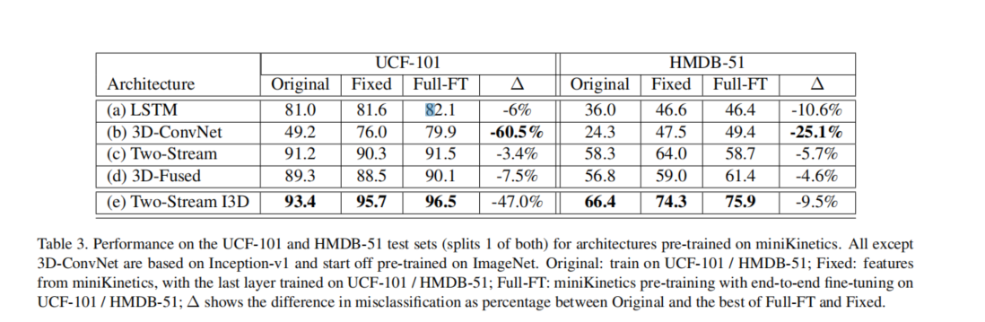 (I3D)Quo Vadis, Action Recognition? A New Model and the Kinetics ...