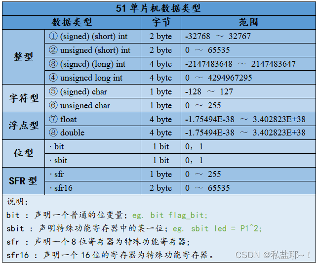1、51单片机、32单片机、QT、C# 的数据类型定义；2、C语言数据转换_qt单片机-CSDN博客