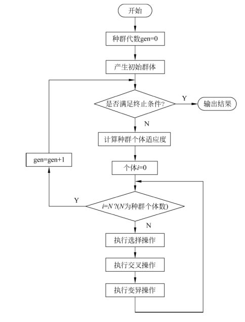遗传编程（Genetic Programming）-CSDN博客