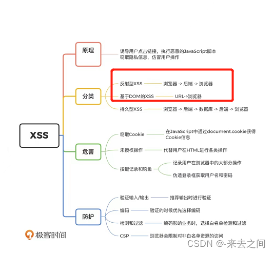 反射型xss和Dom型xss区别_dom型xss和反射型xss的区别-CSDN博客