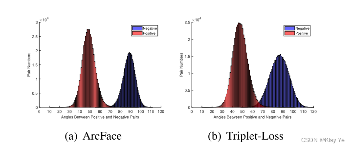 论文分享：ArcFace: Additive Angular Margin Loss for Deep Face Recognition-CSDN博客
