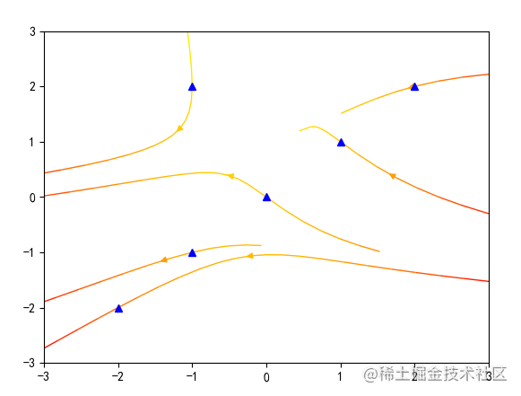 老咸鱼今天告诉你用Python matplotlib 各种图绘制流线图，难怪老板放纵他_plt.streamplot-CSDN博客