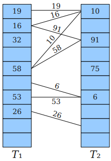 Cuckoo Hashing (布谷鸟散列)-CSDN博客