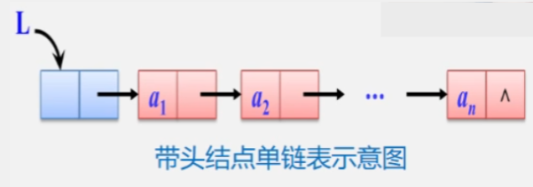 【数据结构(7)】25 线性表的链式表示和实现串单链表的插入的特点 Csdn博客