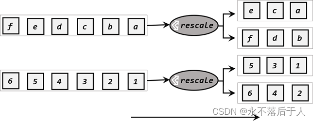 Flink物理分区的几种方式_flink rebalance rescale-CSDN博客