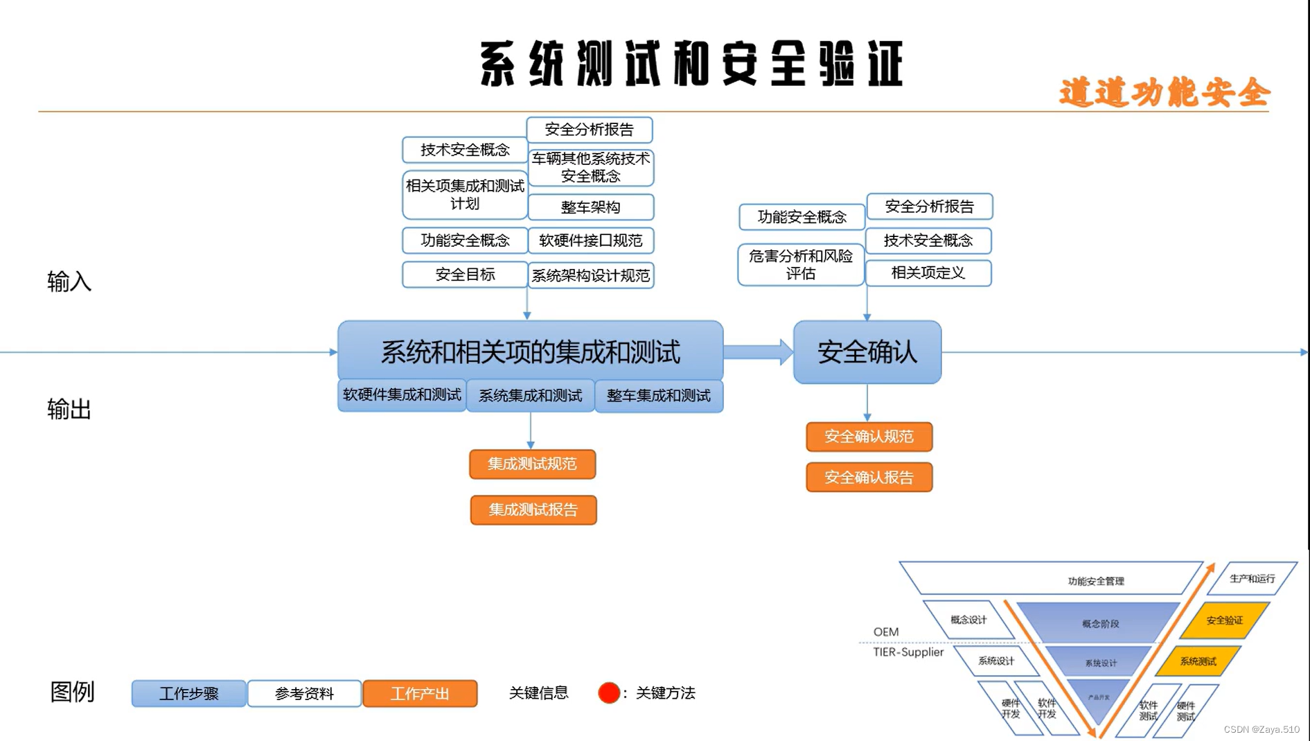 ISO 26262系列文章之————4系统开发_tsr ftti-CSDN博客