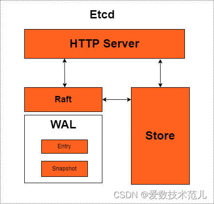 K8S的核心组件Etcd介绍_etcd组件-CSDN博客
