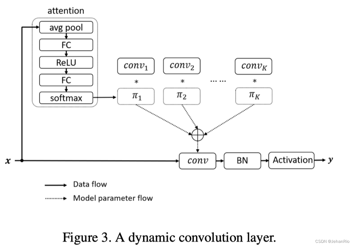 【论文笔记】ODConv：OMNI-DIMENSIONAL DYNAMIC CONVOLUTION-CSDN博客
