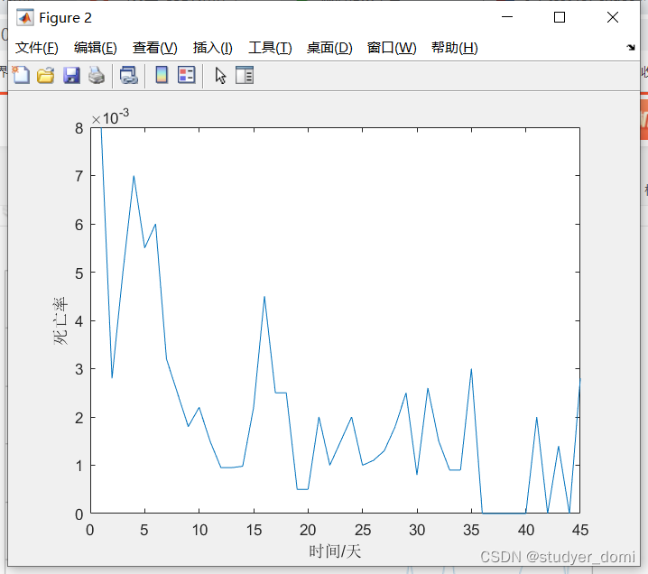 Matlab常微分方程在传染病建模中的应用在传染病的传染理论中一个比较初等的微分方程可用于预测在任何时刻人群中受传染 Csdn博客