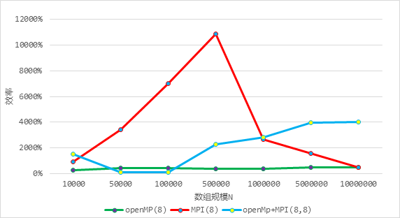CPU作业之MPI+OpenMp混合编程实现快速排序_mpi openmp混合-CSDN博客