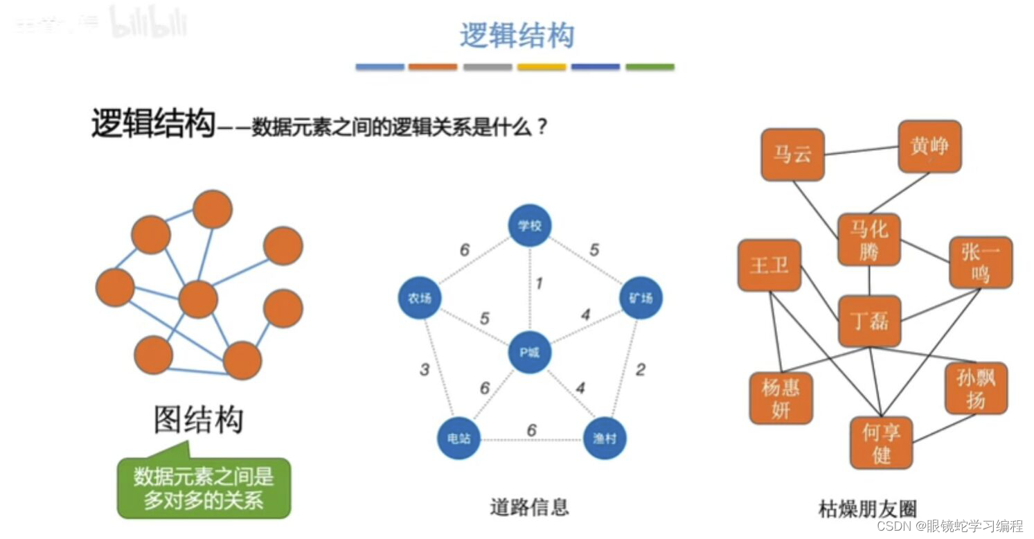 数据结构 回顾数据结构基本概念、数据结构三要素数据结构的三个层次概念以及关系图 Csdn博客 