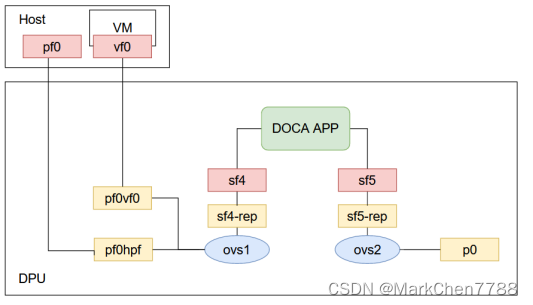 NVIDIA BlueField-2 DPU快速入门指南-CSDN博客