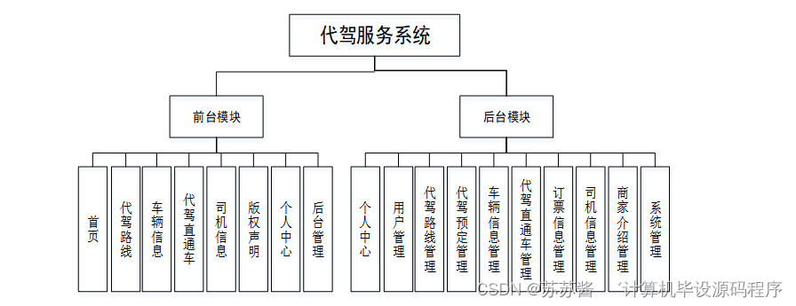 独有源码 Java Jsp代驾服务系统m484p规划与实现适合自己的毕业设计的策略java代驾系统 Csdn博客 
