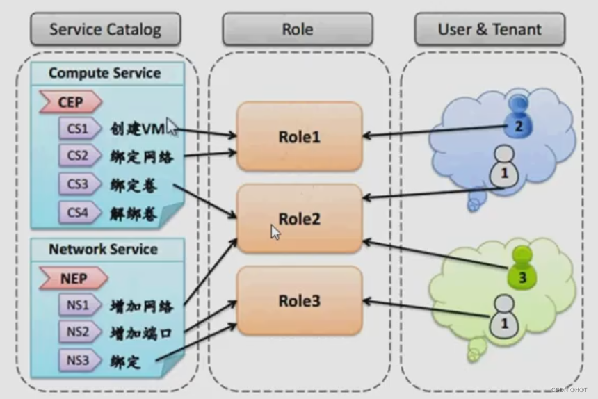 OpenStack（Train）——Keystone_openstack keystone-CSDN博客