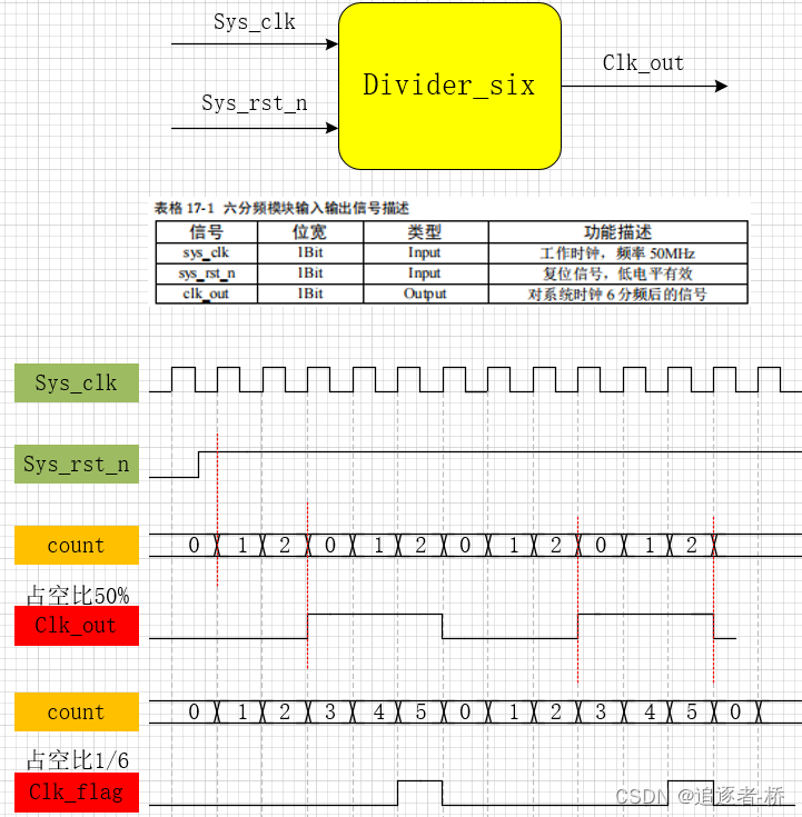 二、12【fpga】分频器 —— 奇偶分频fpga奇分频 Csdn博客