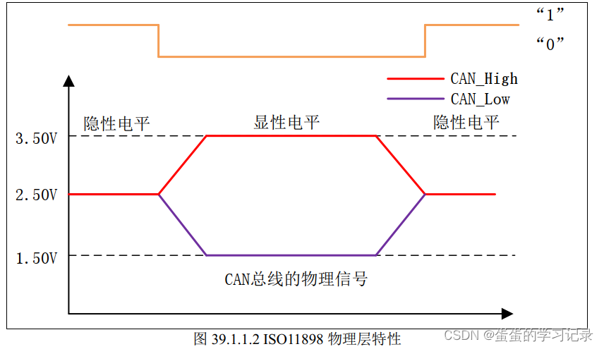 与stm32相关的各种外设、通信协议、 Stm32使用的通信协议 Csdn博客