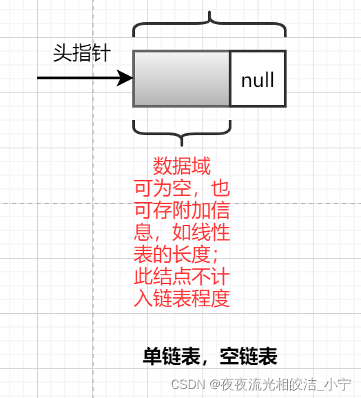 数据结构链表的介绍头结点非空表和空表处理统一 Csdn博客